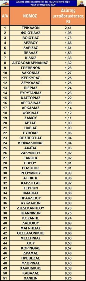Όλες οι επιδόσεις ανά Περιφέρεια και νομό για το δείκτη μεταδοτικότητας ...