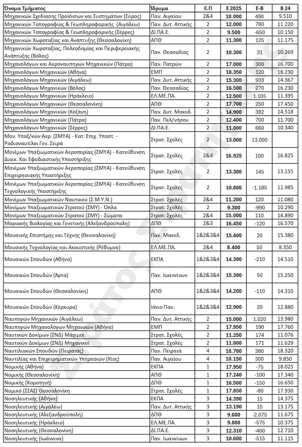 Πανελλήνιες 2025: Οι Εκτιμήσεις Βάσεων 2025 για 454 Τμήματα-Σχολές - TirnavosPress