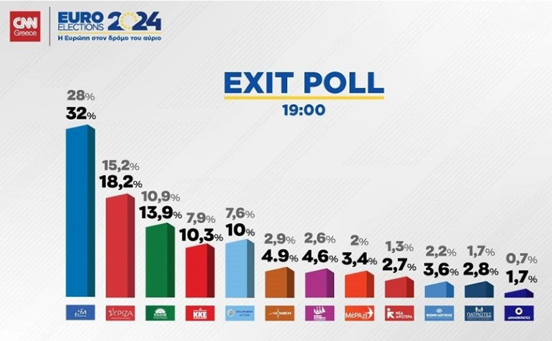 Έκλεισαν οι κάλπες, με πολύ μικρή συμμετοχή – Δείτε τα αποτέλεσμα του ...